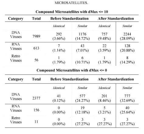 Table V From Distributional Analysis And Motif Frequencies Of Compound