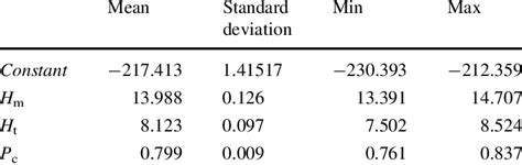 Mean Standard Deviation Minimum And Maximum Values Of The Regression