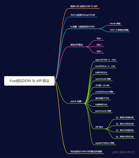 vue 虚拟dom 和 diff 算法 掘金