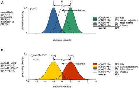 Signal Detection Theoretical Process Models Of Performance In The