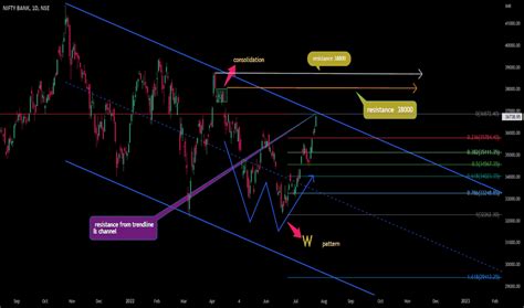 Ideas And Forecasts On Nifty Bank — Nse Banknifty — Tradingview