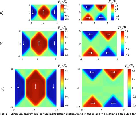 [pdf] Phase Field Modeling Of Domain Structure Energetics And Evolution