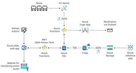 launch build serverless full stack applications in azure azure sql