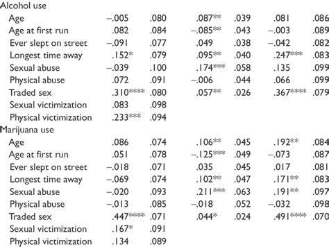 Full Model Results Standardized Variables Direct Effect Se Total