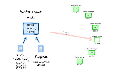 ansible tutorial understanding ansible architecture