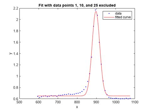 fit curve or surface to data matlab fit