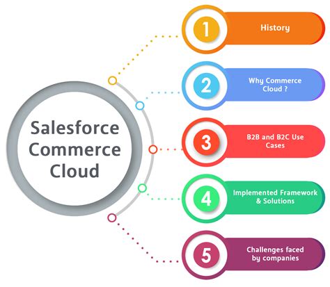Salesforce Commerce Cloud – Six Consulting