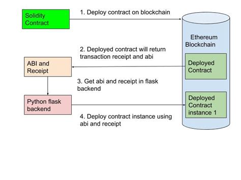how to develop ethereum contract using python flask by