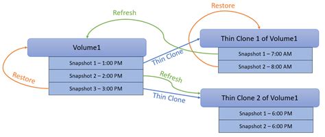 Snapshots And Application Backup And Restore Dell Powerstore