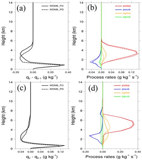 Gmd Introducing Graupel Density Prediction In Weather Research And