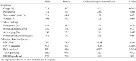 comparison of sex differences in respiratory symptoms