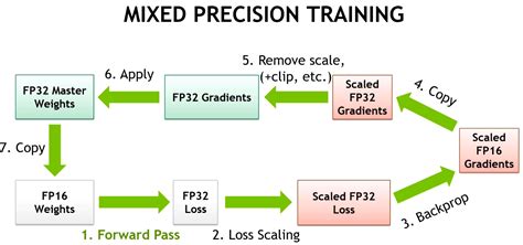 fastai mixed precision training