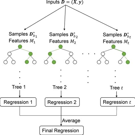 Concept Of A Random Forest Regression Model After [14] Download