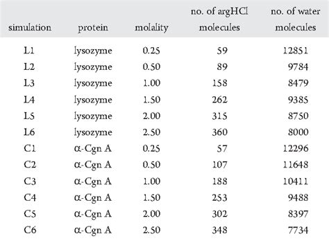 Table 1 From Preferential Interaction Coefficients Of Proteins In