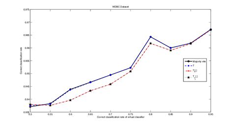 Evolution Of Correct Classification For Wdbc Database Download
