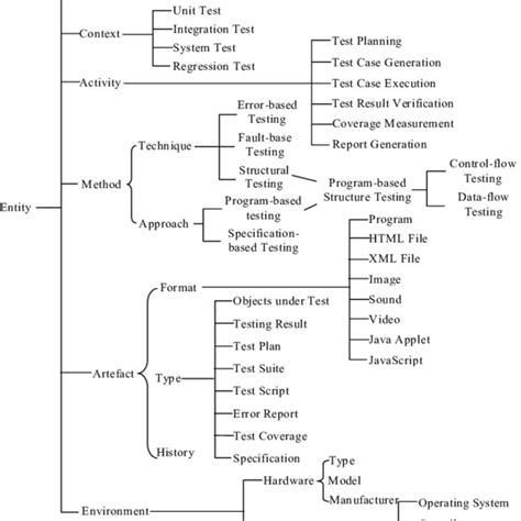 taxonomy of software testing concept download scientific diagram