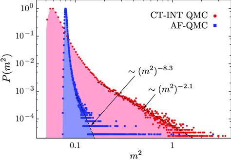 1 Distribution Of The Squared Order Parameter For Unbinned Data