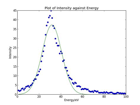python fitting a gaussian to a set of x y data stack overflow