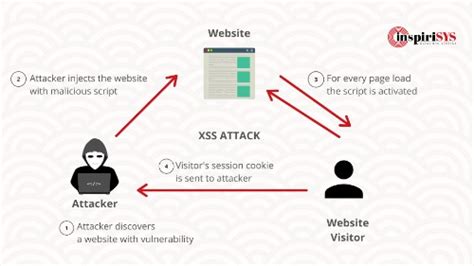 benefits of using web application firewall waf