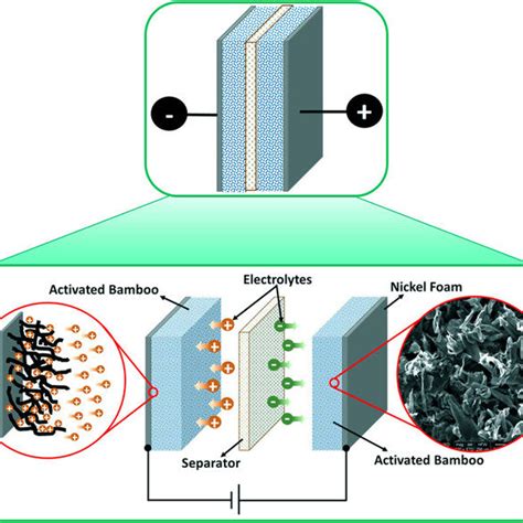 Supercapacitor Structure