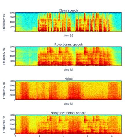 2 Magnitude Spectrum Of The Stft Of The Clean Speech Signal Download