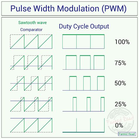 pulse width modulation pwm fareed read s blog