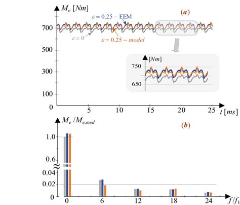 Motor Electromagnetic Torque A Time Waveform B Frequency