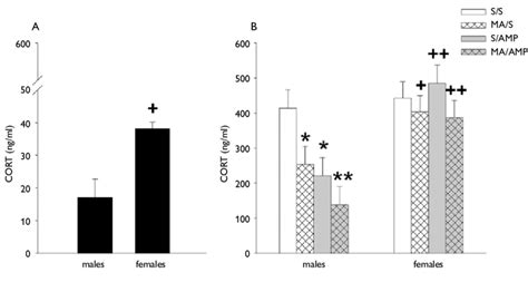 cort level showing sex differences in absolute controls a