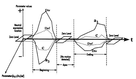 apparatus and method for recognizing facial expressions and facial