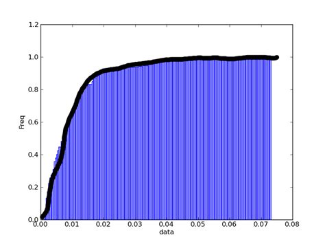 python fitting a cumulative line to histogram with