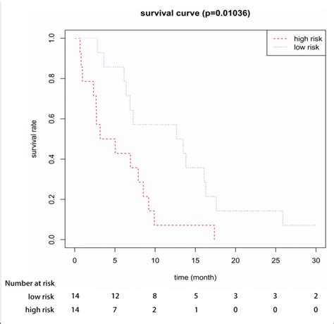 Kaplan Meier Survival Analysis Of The Three Gene Prognostic Signature