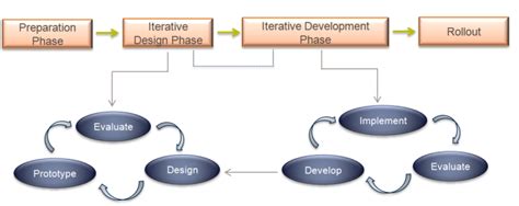 Successive Approximation Model – Designing Instructions For Elearning