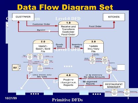 data flow 3