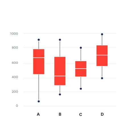 Boxplot Data Viz Project