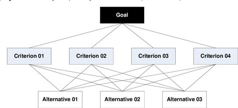 Figure 1 From Using The Analytic Hierarchy Process Ahp To Select And
