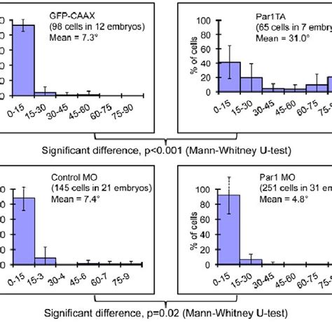 Par 1 Loss Or Gain Of Function Has A Significant Effect On The