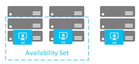 why using availability sets is critical in azure