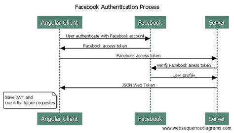 node js react with node js api facebook auth stack