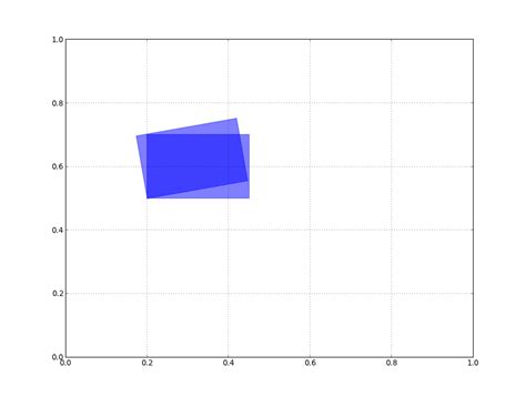 python unable to rotate a matplotlib patch object about a specific