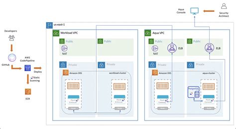 deploying devsecops on amazon eks with aqua security part 2 aws