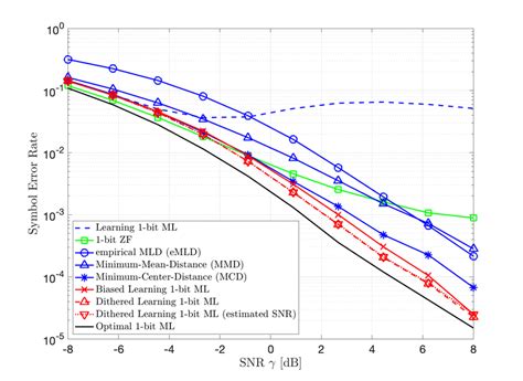 Simulation Results For Nu 4 Users 4 Qam Nr 32 Receive Antennas
