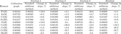 Comparison Of The Slopes Obtained From The Direct Calibration And The