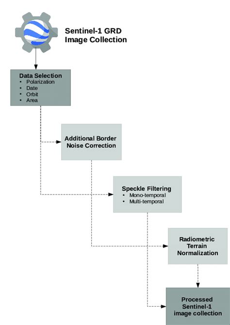 The Preparation Framework To Create Sentinel 1 Ard In Gee The Dark