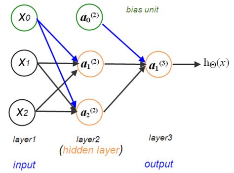 neural network architecture and back propagation an explorer of things