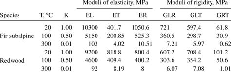 Moduli Of Elasticity And Rigidity As Functions Of Temperature [20