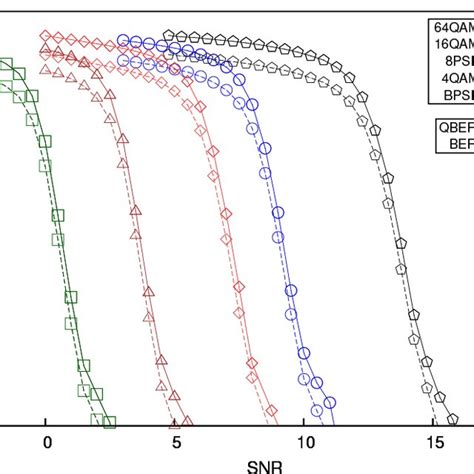 Qber Ber Versus Snr Performance When Communicating Over Rayleigh Fading