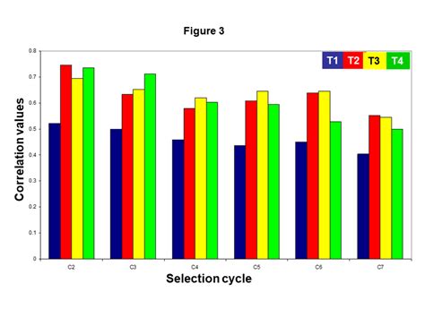 Correlations Between The Genomic Estimated Breeding Values Gebvs And