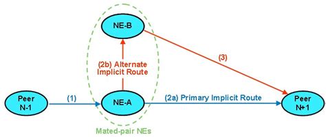 implicit routing
