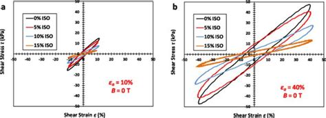 fabrication and dynamic viscoelastic properties of mr
