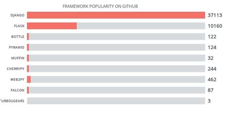 what is a python web development framework